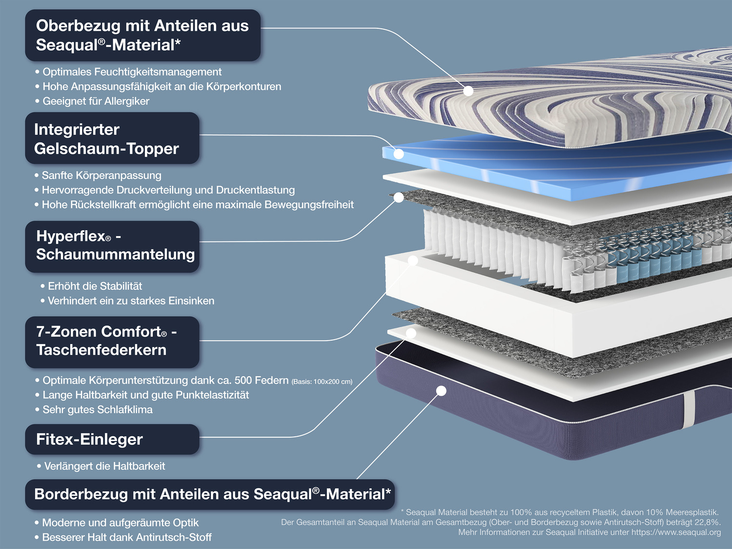Taschenfederkern-Matratze »OCEAN CLEAN TFK« | LIDL
